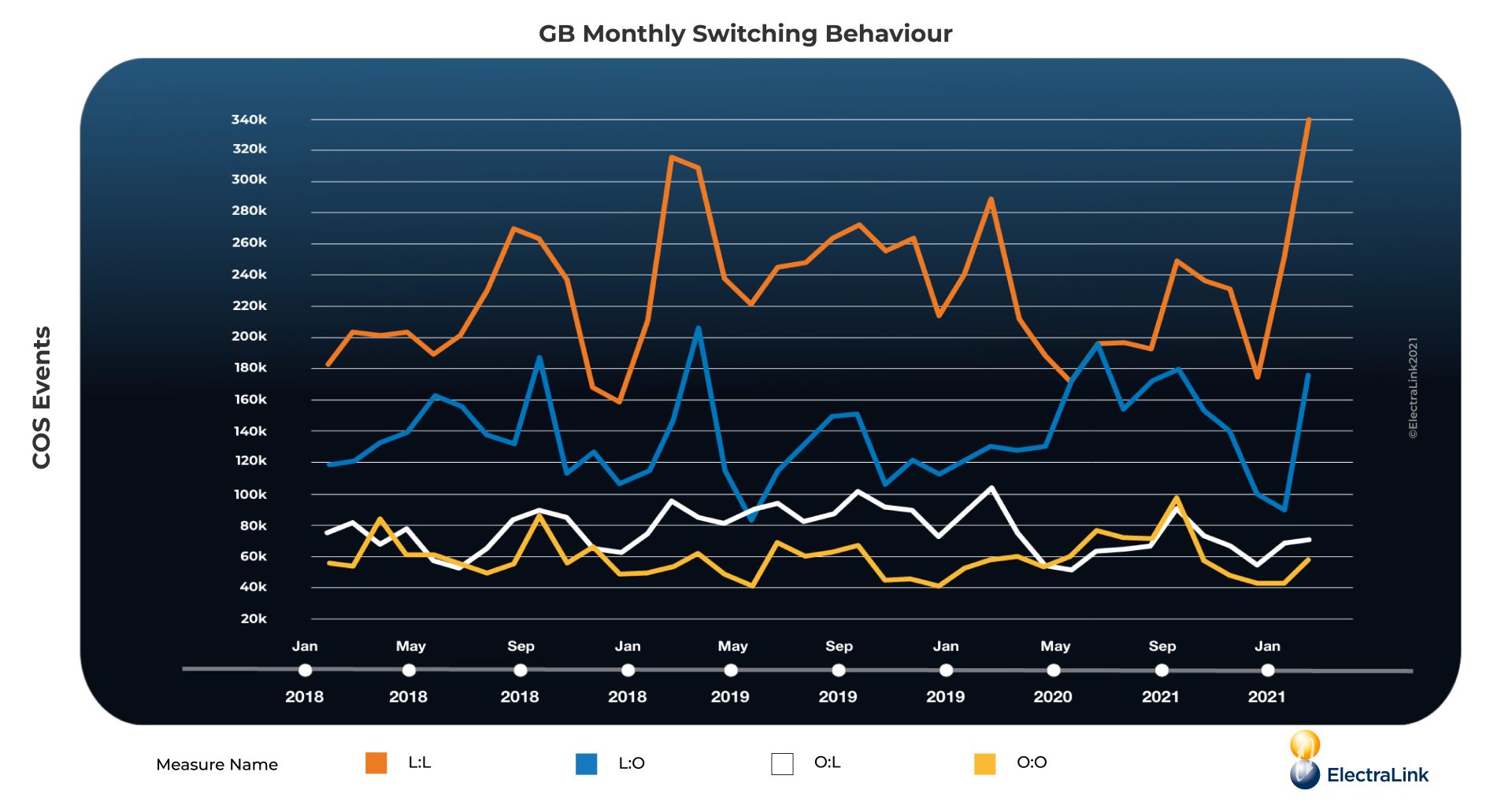 Energy Market Information: Price Cap Switching | ElectraLink